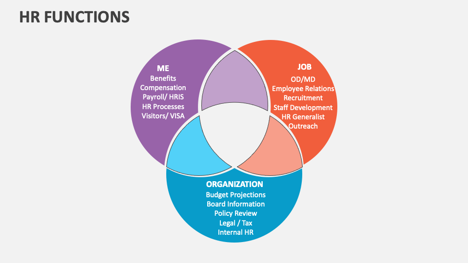 HR Functions PowerPoint and Google Slides Template - PPT Slides