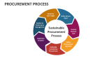 Procurement Process Template for PowerPoint and Google Slides - PPT Slides