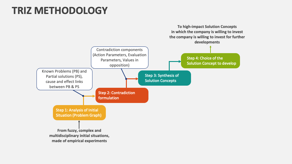 TRIZ Methodology Template for PowerPoint and Google Slides - PPT Slides