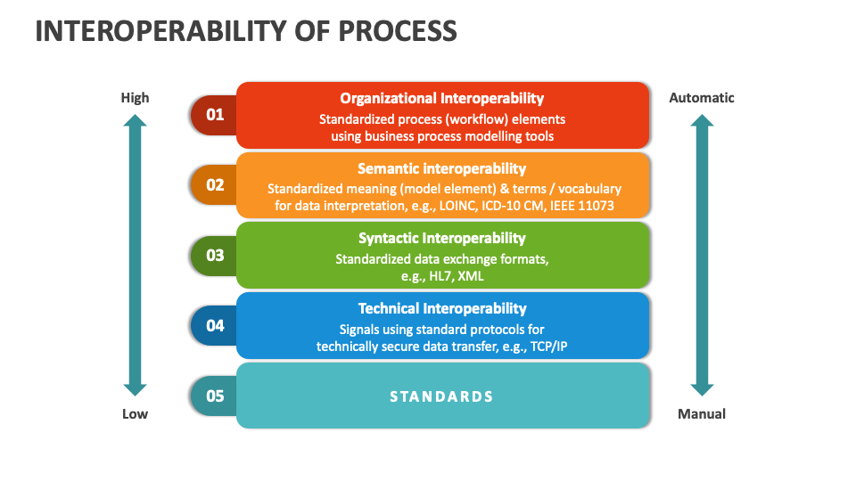 Interoperability of Process Template for PowerPoint and Google Slides ...