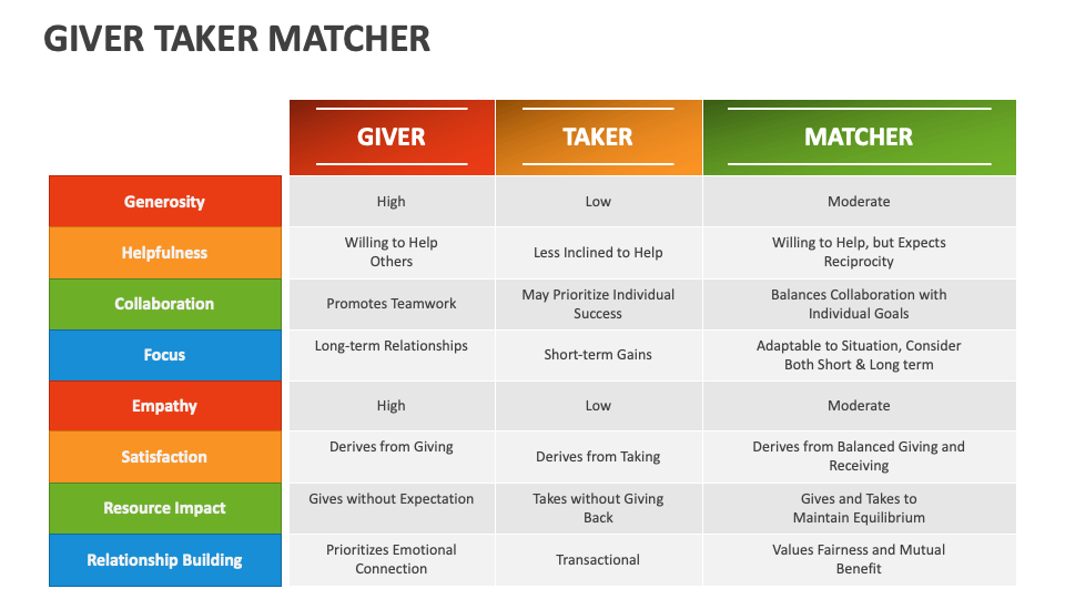 Giver Taker Matcher Template for Google Slides and PowerPoint - PPT Slides