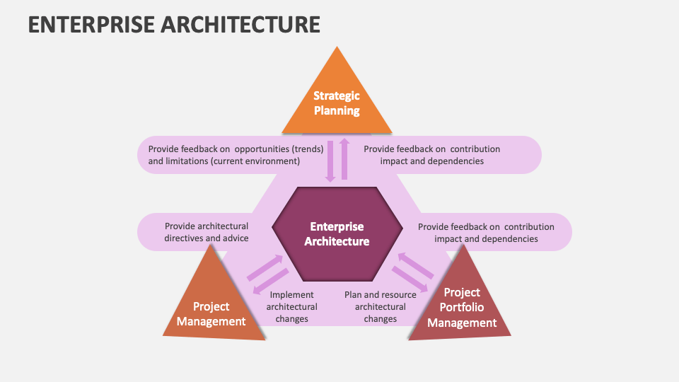 Enterprise Architecture Template for PowerPoint and Google Slides - PPT ...