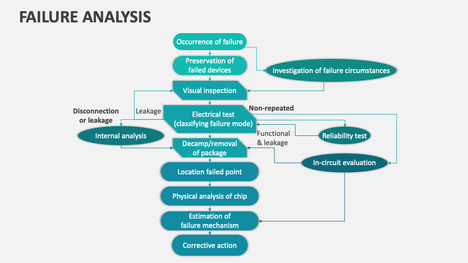 Failure Analysis PowerPoint and Google Slides Template - PPT Slides