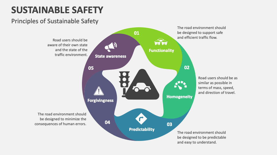 Sustainable Safety PowerPoint and Google Slides Template - PPT Slides
