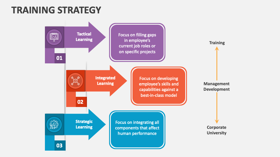 Training Strategy PowerPoint and Google Slides Template - PPT Slides
