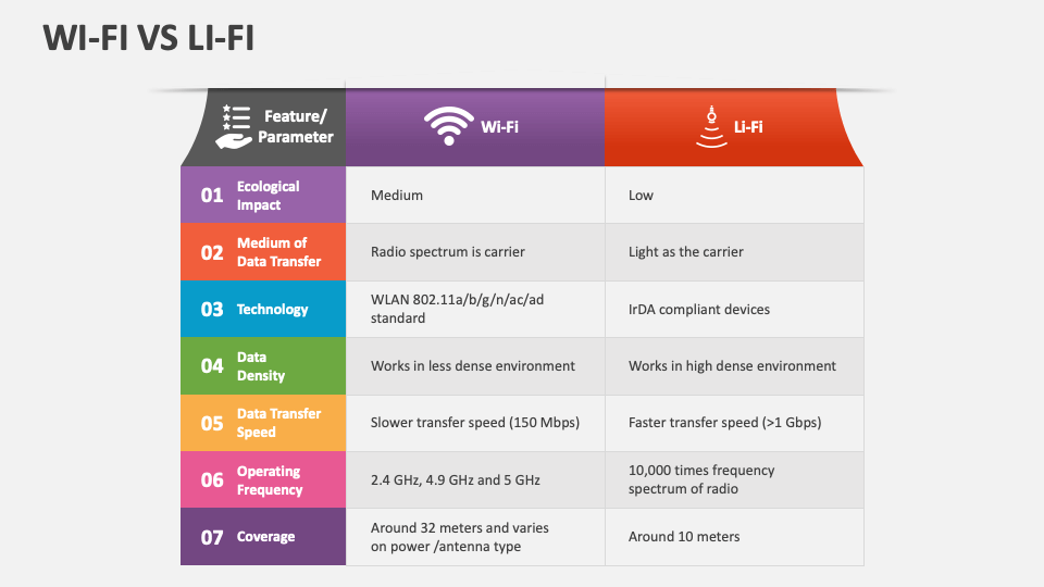 Wi-Fi Vs Li-Fi PowerPoint and Google Slides Template - PPT Slides Wi-Fi Vs Li-Fi PowerPoint and Google Slides Template - PPT Slides