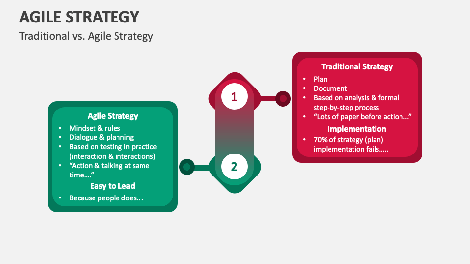 Agile Strategy PowerPoint and Google Slides Template - PPT Slides