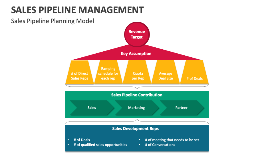 Sales Pipeline Management Template for PowerPoint and Google Slides ...