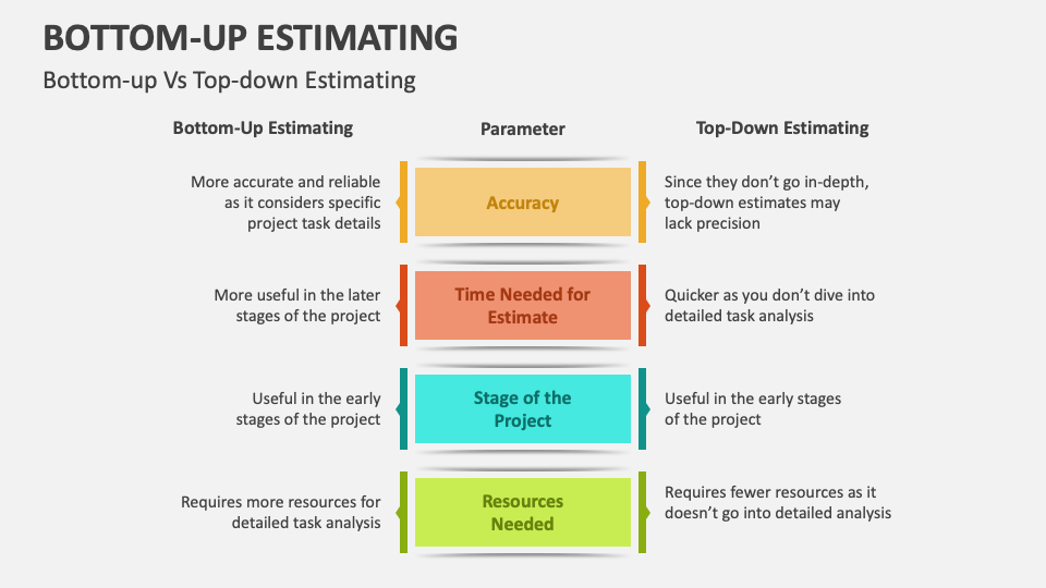 Bottom-Up Estimating Template for Google Slides and PowerPoint - PPT Slides