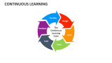 Continuous Learning Template for PowerPoint and Google Slides - PPT Slides