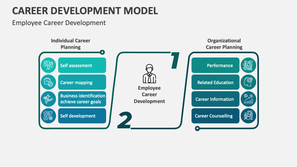 Career Development Model PowerPoint and Google Slides Template - PPT Slides