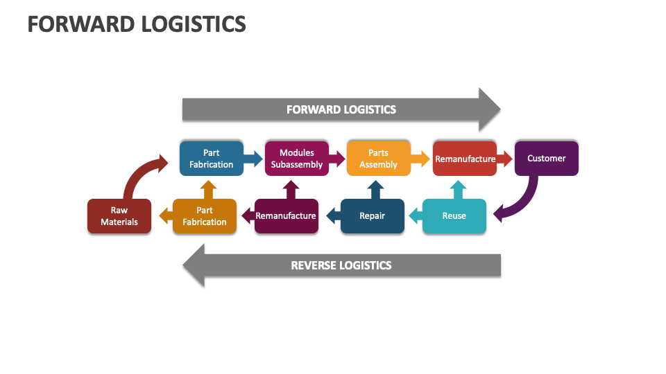 Forward Logistics Template for PowerPoint and Google Slides - PPT Slides