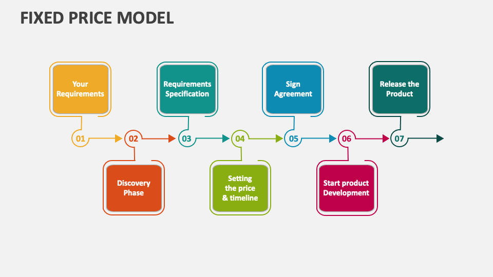 Fixed Price Model PowerPoint and Google Slides Template - PPT Slides