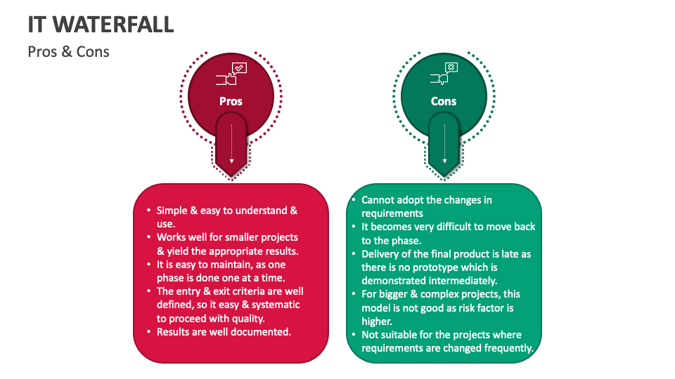 IT Waterfall PowerPoint and Google Slides Template - PPT Slides