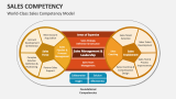 Sales Competency PowerPoint and Google Slides Template - PPT Slides