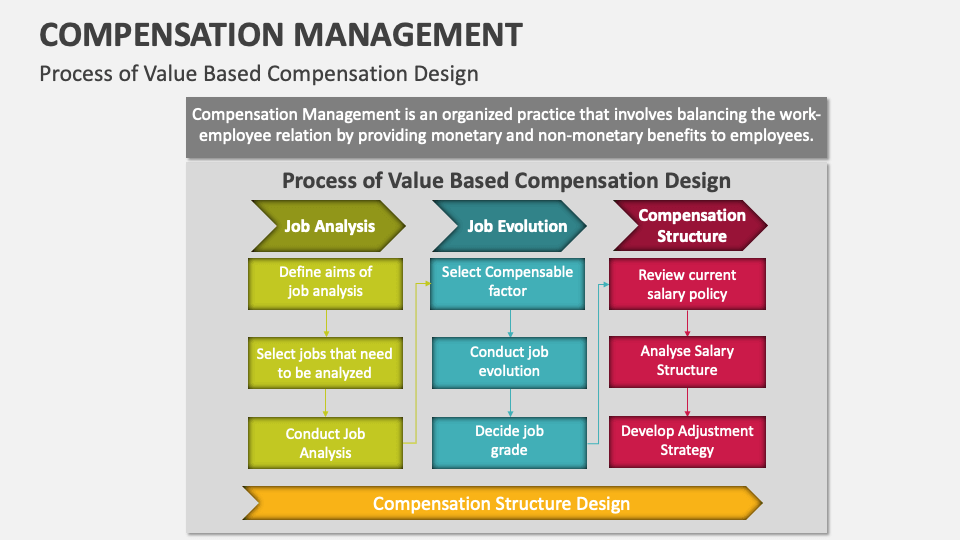 Compensation Management Template for PowerPoint and Google Slides - PPT Slides