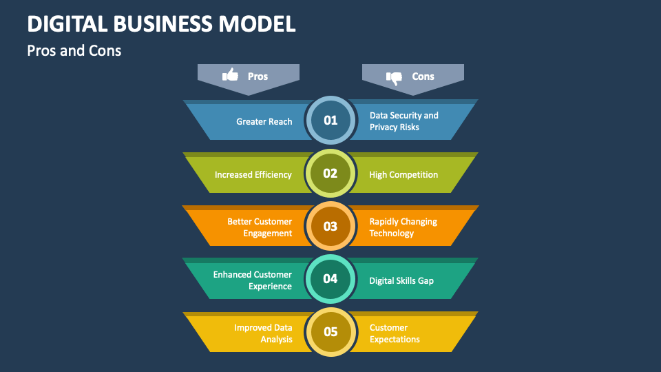 Digital Business Model PowerPoint and Google Slides Template - PPT Slides