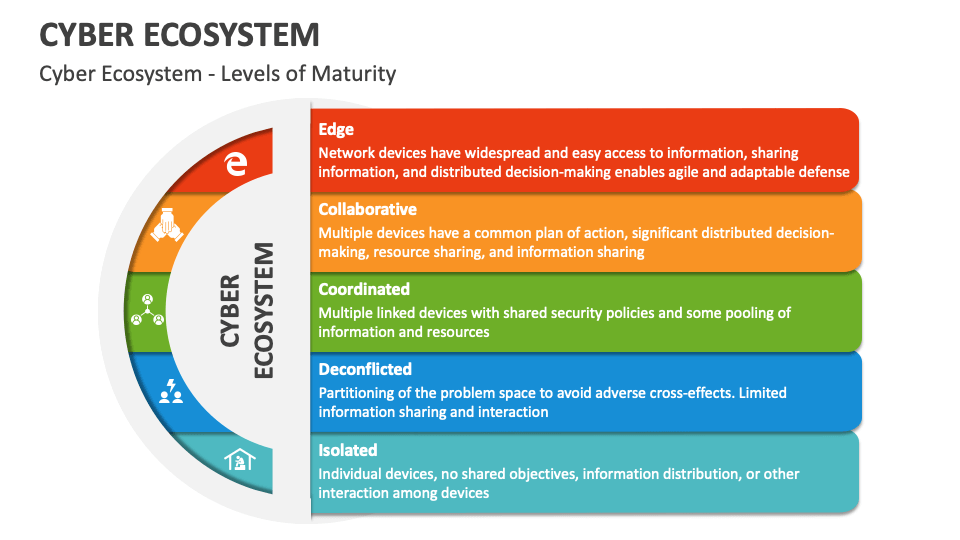 Cyber Ecosystem PowerPoint and Google Slides Template - PPT Slides