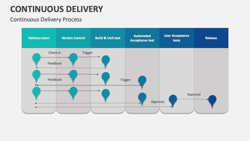 Continuous Delivery Template for PowerPoint and Google Slides - PPT Slides