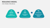 Resilience Model PowerPoint and Google Slides Template - PPT Slides