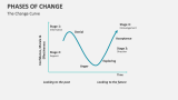 Phases of Change Template for PowerPoint and Google Slides - PPT Slides