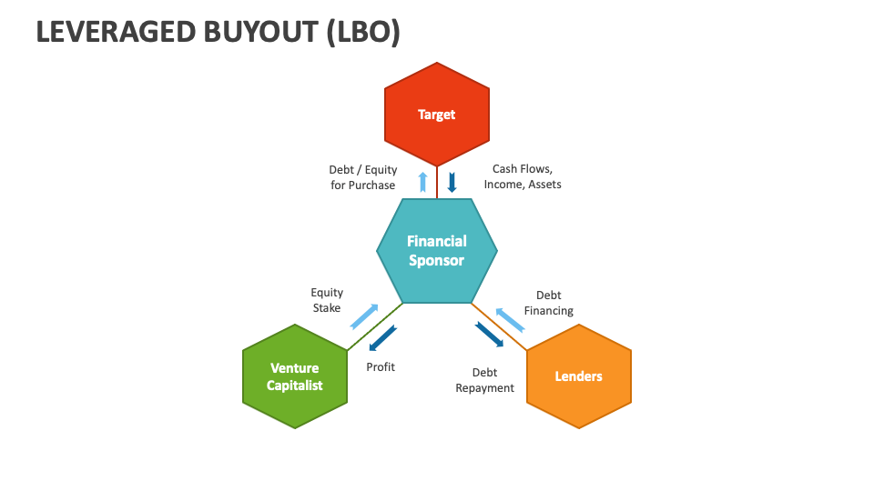 Leveraged Buyout (LBO) Template for PowerPoint and Google Slides - PPT ...