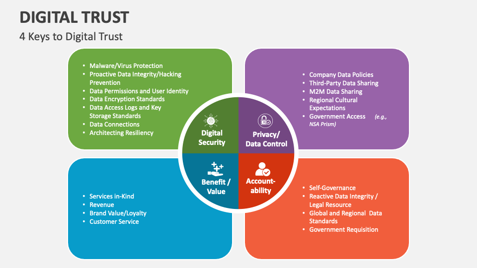 Digital Trust PowerPoint and Google Slides Template - PPT Slides