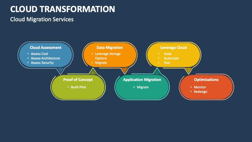 Cloud Transformation PowerPoint and Google Slides Template - PPT Slides