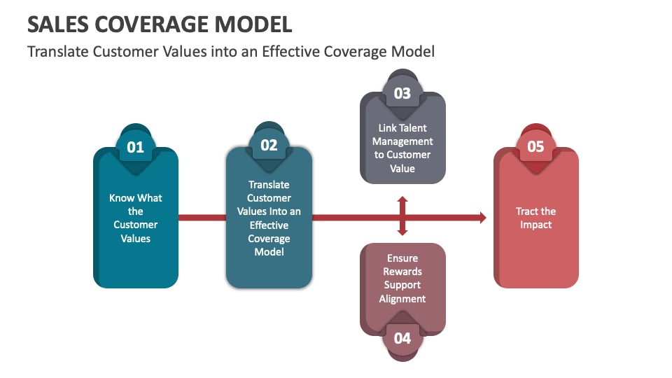 Sales Coverage Model Template for PowerPoint and Google Slides - PPT Slides