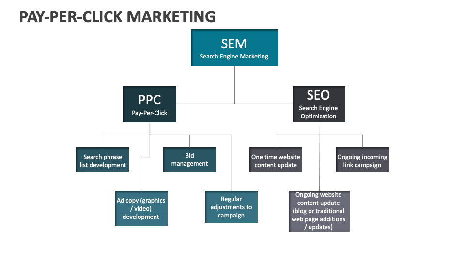 Pay-Per-Click Marketing Template for PowerPoint and Google Slides - PPT ...