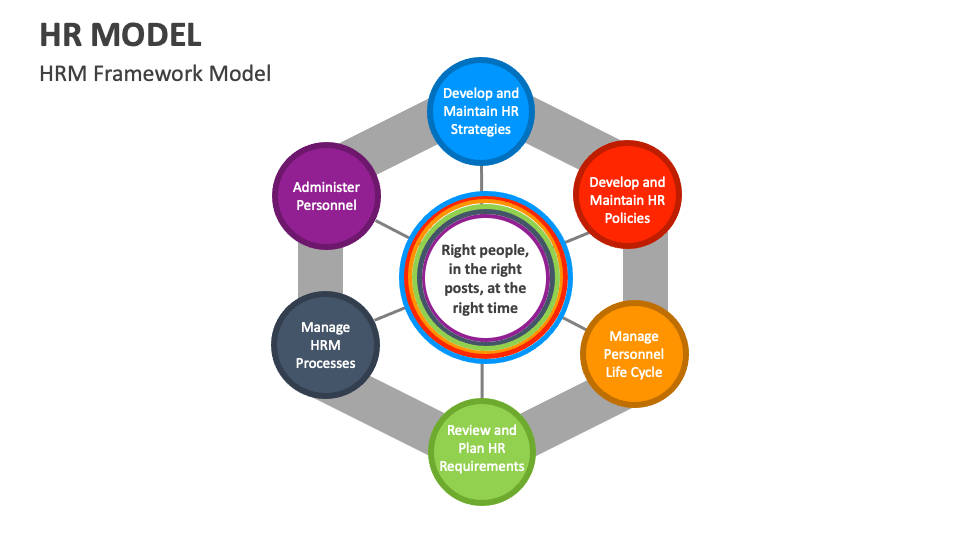 HR Model Template for PowerPoint and Google Slides - PPT Slides