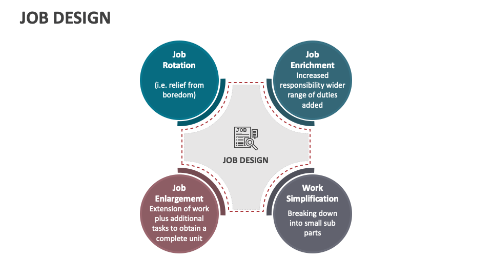 Job Design Process