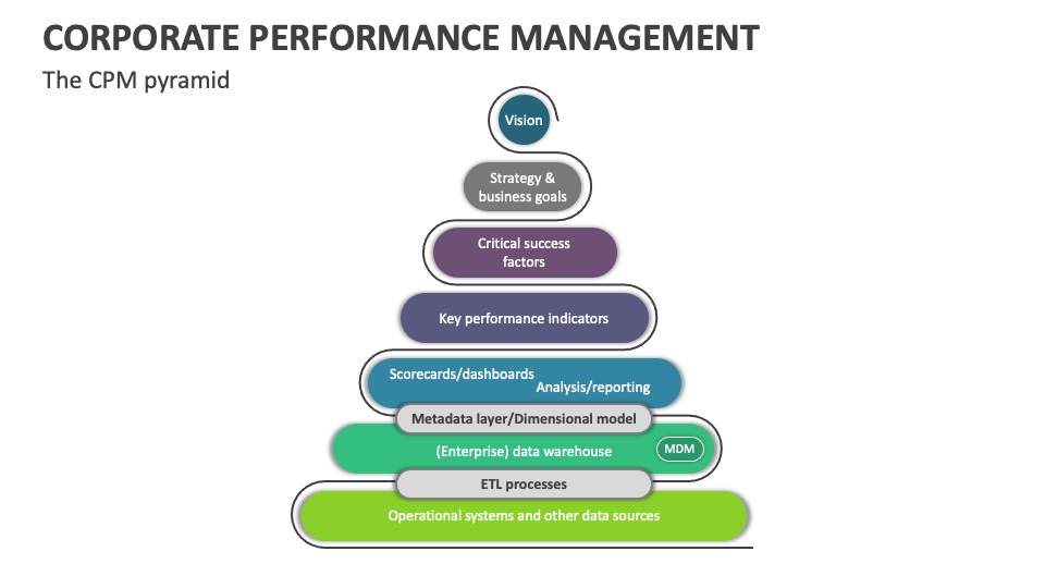 Corporate Performance Management PowerPoint and Google Slides Template ...