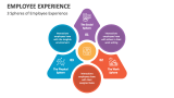 Employee Experience Template for PowerPoint and Google Slides - PPT Slides