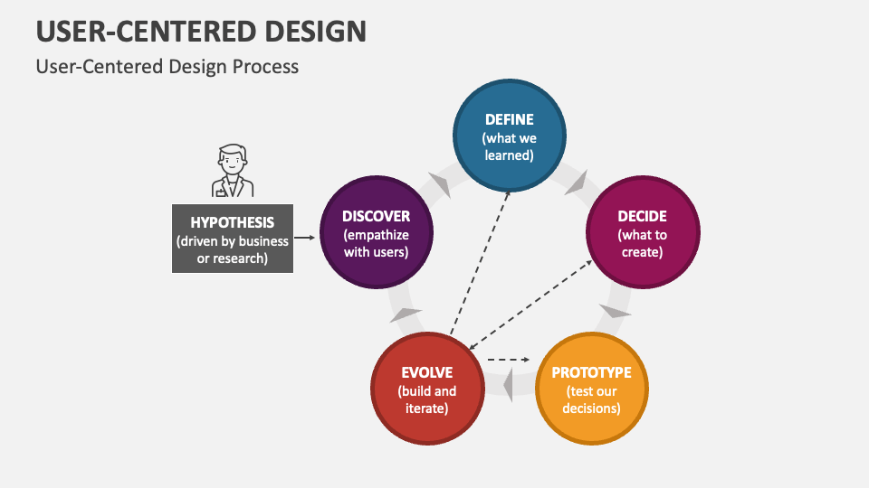 User-Centered Design PowerPoint and Google Slides Template - PPT Slides
