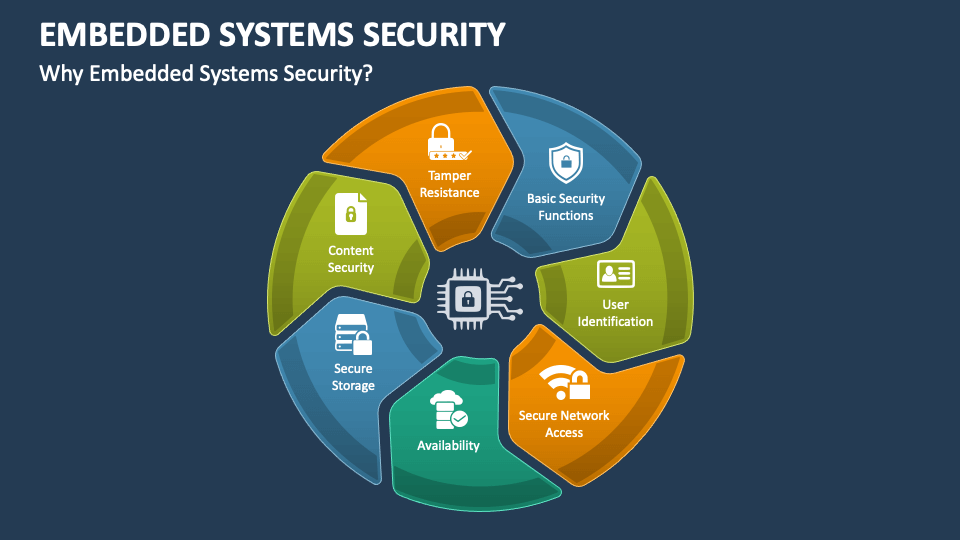 Embedded Systems Security PowerPoint and Google Slides Template - PPT ... Embedded Systems Security PowerPoint and Google Slides Template - PPT ...