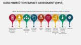 Data Protection Impact Assessment (DPIA) Template for PowerPoint and Google Slides - PPT Slides