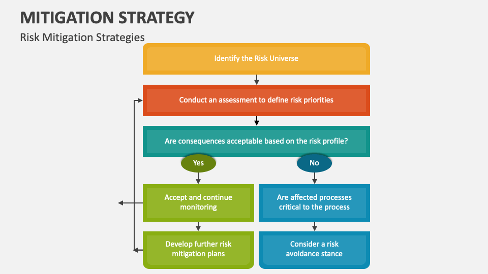 Mitigation Strategy PowerPoint and Google Slides Template - PPT Slides