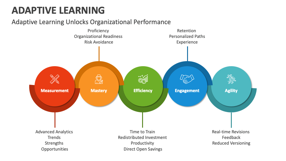 Adaptive Learning Template for PowerPoint and Google Slides - PPT Slides