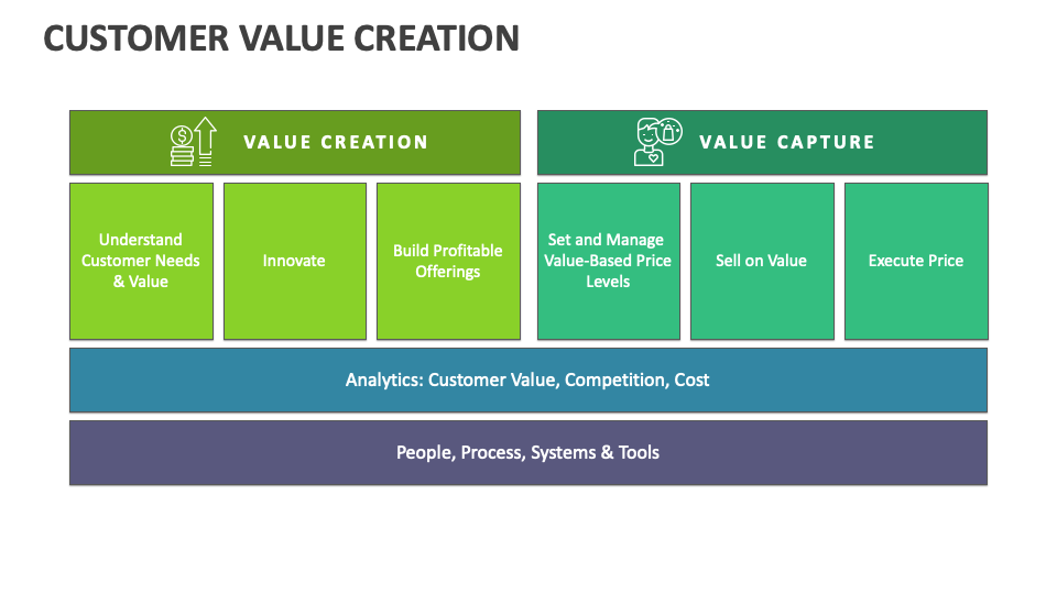 Customer Value Creation PowerPoint and Google Slides Template - PPT Slides