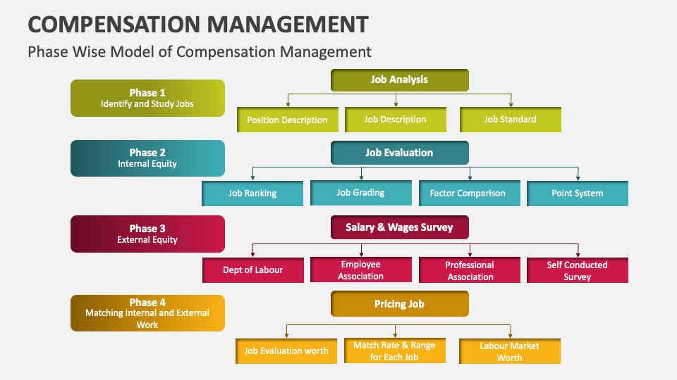 Compensation Management Template for PowerPoint and Google Slides - PPT Slides
