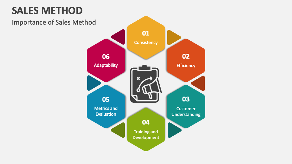 Sales Method Template for PowerPoint and Google Slides - PPT Slides