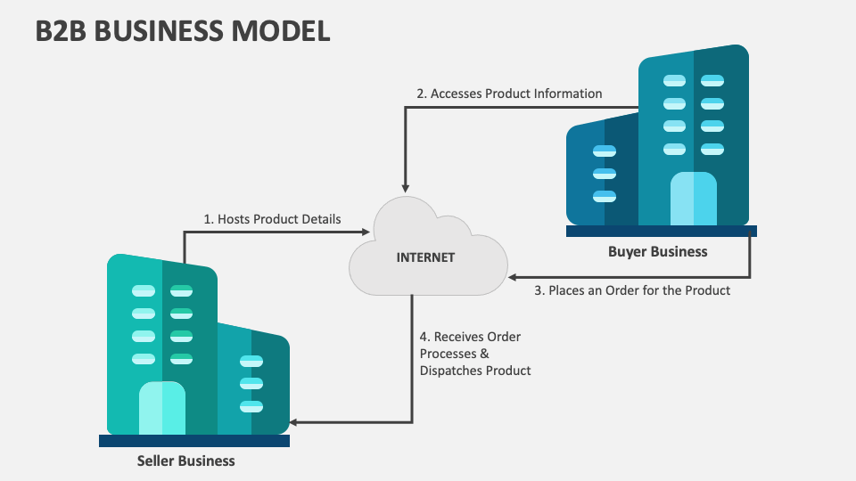 B2B Business Model PowerPoint and Google Slides Template - PPT Slides