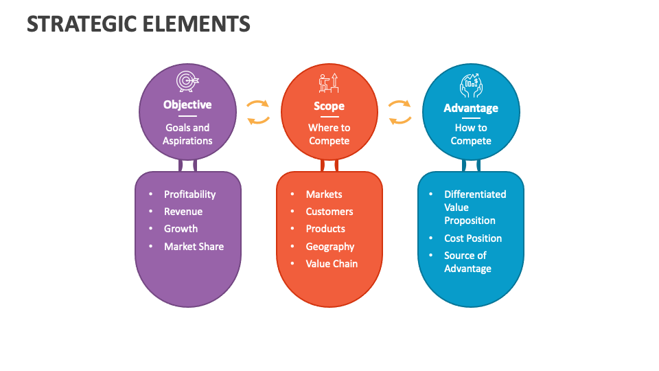 Strategic Elements PowerPoint and Google Slides Template - PPT Slides