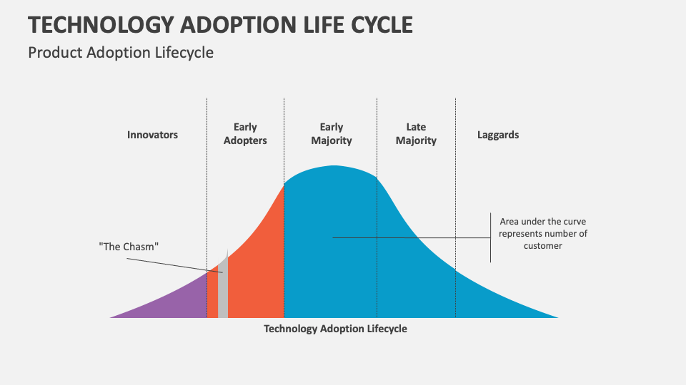 Technology Adoption Life Cycle Template for PowerPoint and Google ...