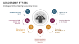 Leadership Stress PowerPoint and Google Slides Template - PPT Slides