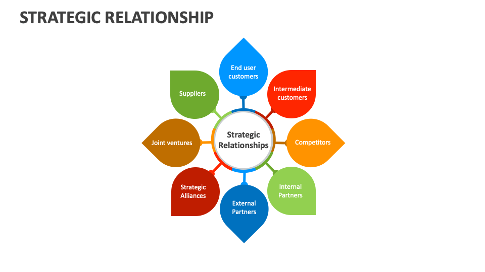 Strategic Relationship Template for PowerPoint and Google Slides - PPT ...