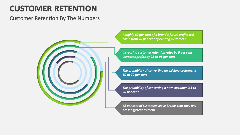 Customer Retention Template for PowerPoint and Google Slides - PPT Slides