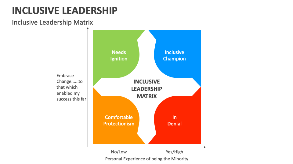 Inclusive Leadership PowerPoint and Google Slides Template - PPT Slides