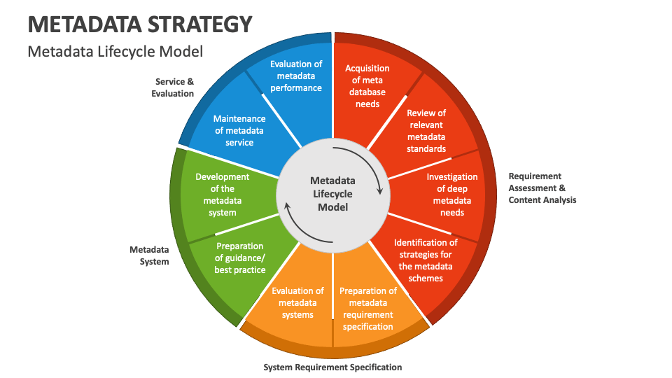Metadata Strategy PowerPoint and Google Slides Template - PPT Slides